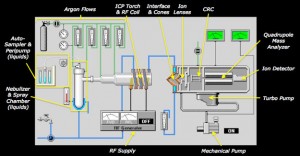 ICP-MS? | Quadrupole ICP-MS Lab