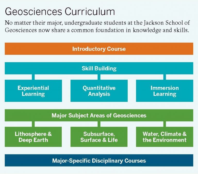New Curriculum Opens Doors to the Geosciences | Jackson School of ...