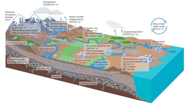 UT Austin Leads Review of World Water Resources | Jackson School of ...