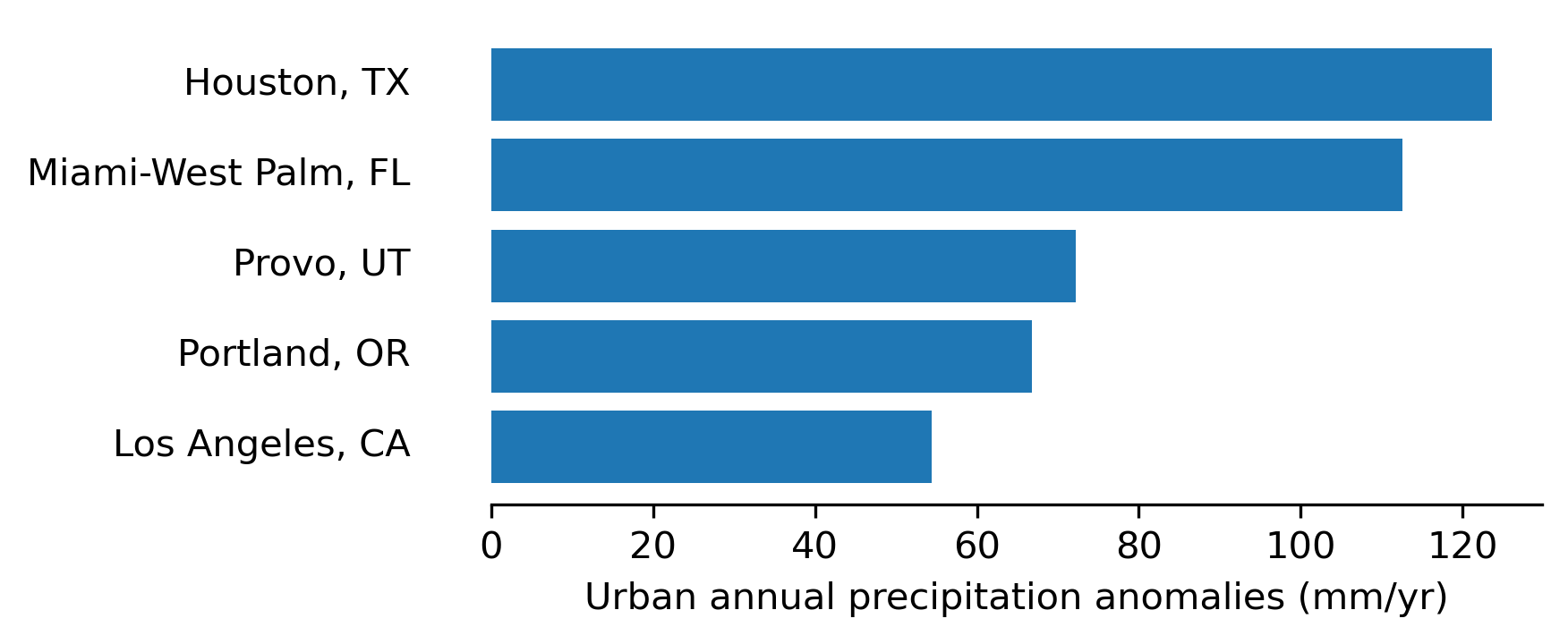 Most Cities Receive More Rainfall Than Surrounding Rural Areas, Global ...